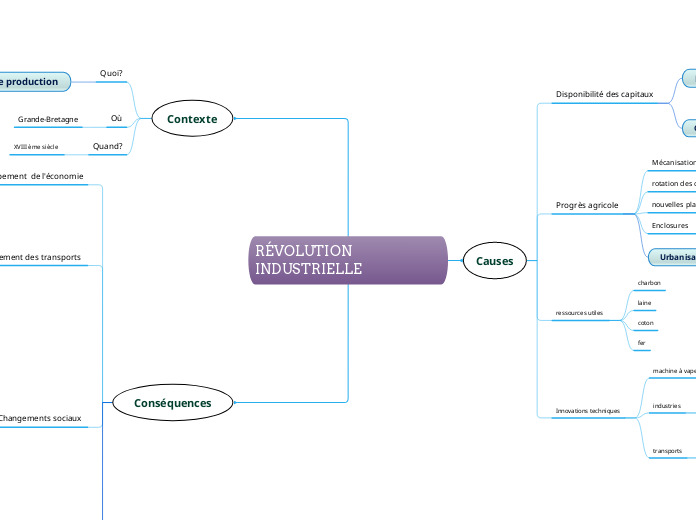 RÉVOLUTION INDUSTRIELLE - Mind Map